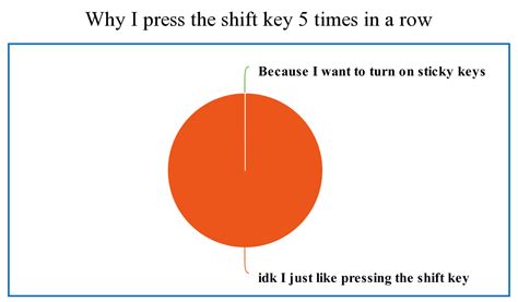 Why I Press The Shift Key 5 Times In A Row R Piecharts