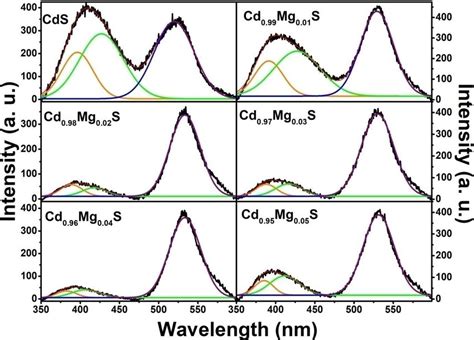 Gaussian Multi Peak Fitting In Pl Spectra Of Cd 1 X Mg X S Qds