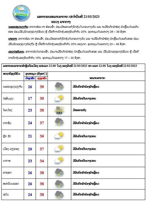 ອາກາດຍັງສືບຕໍ່ຮ້ອນ ຫາ ຮ້ອນເອົ້າ ພະຍາກອນອາກາດປະຈໍາວັນທີ 21 ມີນາ 2023 Updatelaos