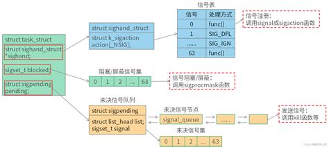 一文弄懂linux信号机制linux信号实现可靠信号原理 Csdn博客