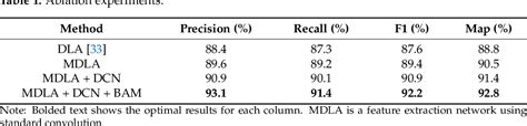 Table 1 From Object Detection For Underwater Cultural Artifacts Based