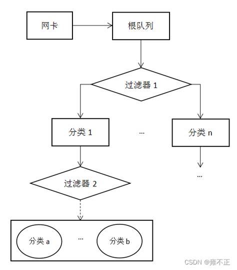 linux下的流量控制（tc）和服务质量（qos） linux tc csdn博客