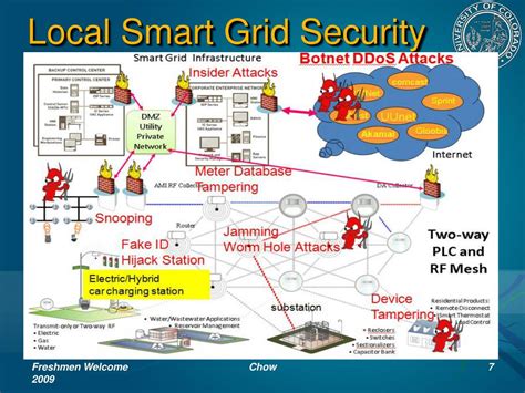 Ppt Secure Smart Grids Powerpoint Presentation Free Download Id 539363