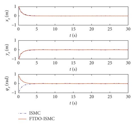 Position Tracking Errors On Ismc And Ftdo Ismc Download Scientific