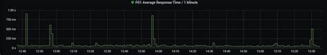 C Cpu Spikes Wait Time For Aspnet Core Application Stack Overflow