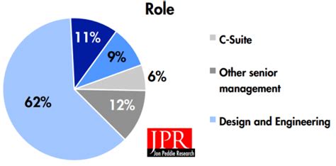 Role Virtualization Survey Chart Gfxspeak