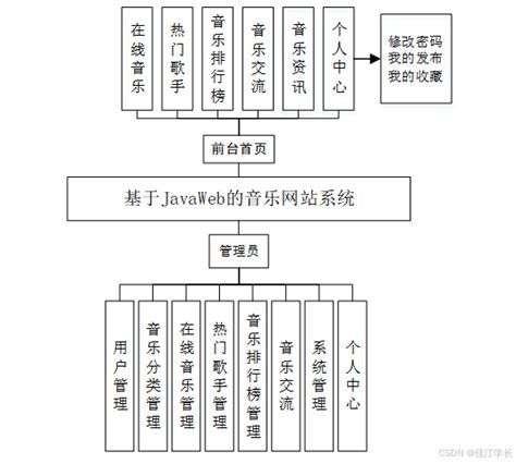 计算机毕业设计springboot基于javaweb的音乐网站系统 基于spring Boot的java Web音乐平台开发 Java Web技术栈下spring Boot驱动的音乐网站设计与