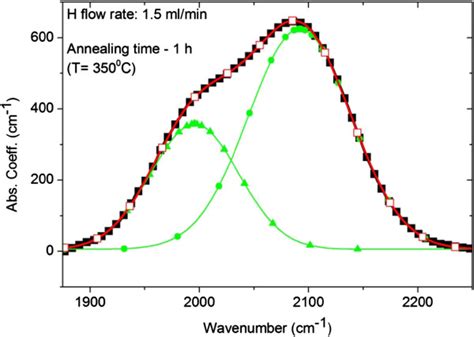 Results Of Deconvolution Of Ir Spectra Deconvolution Of The Ir