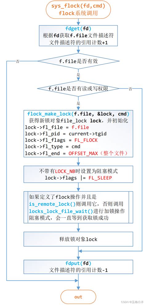 linux文件锁内核vfs层源码实现讲解 linux flock实现源码解读 csdn博客