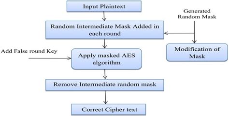 Flowchart Of Basic False Aes Method Download Scientific Diagram
