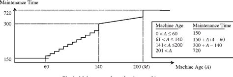 Figure 1 From Solving Distributed Fms Scheduling Problems Subject To Maintenance Genetic