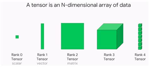 Introduction To Tfkeras And Tensors Deep Learning Bootcamp Ai Planet