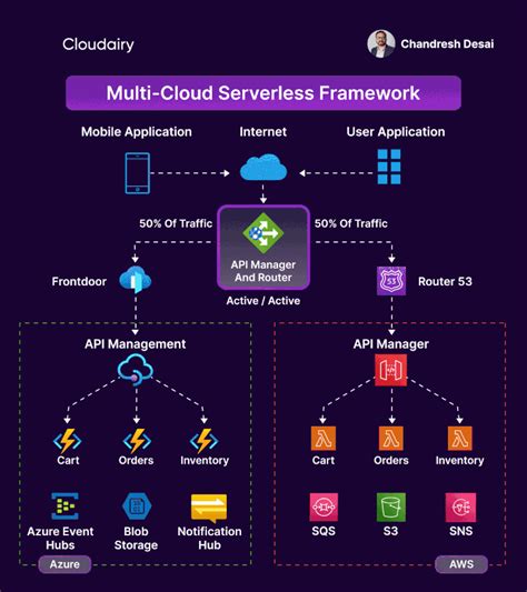 Cloudcomputing Aws Azure Serverless Cloudspikes Multicloud Solutions Inc 48 Comments