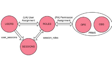 2 Core Rbac Ferraiolo Et Al 2001 Download Scientific Diagram