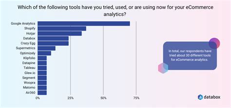 7 Best ECommerce Analytics Tools Databox