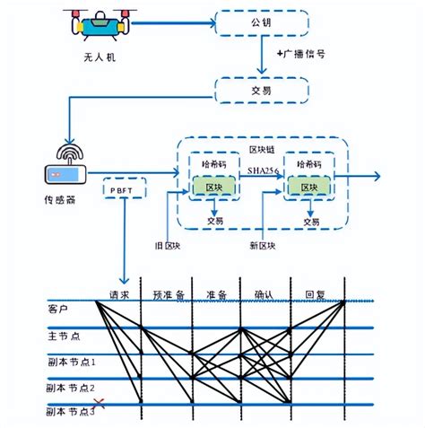 Performance Research Of Uav Industrial Internet Of Things Application