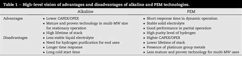 Table 1 From Techno Economic Modelling Of Water Electrolysers In The