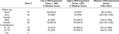Correlation Of Cdk9 Expression With Clinicopathologic Parameters Of Crc