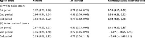 Estimates Of The Differencing Parameter For Each Subsample Download