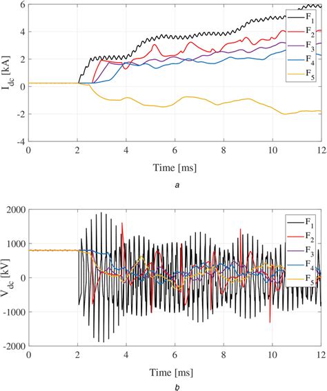 DC Voltage And Current Response Corresponding To Fault Scenarios F To Download Scientific