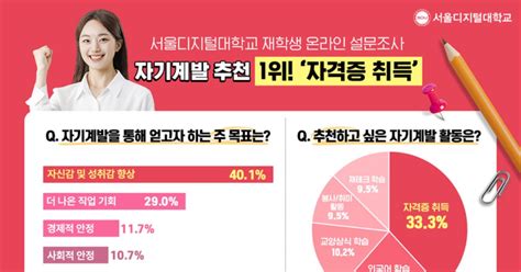 서울디지털대학교 재학생 다수 설문조사서 ‘자기계발 중요하다을사년 새해 ‘성장할 수 있는 기회