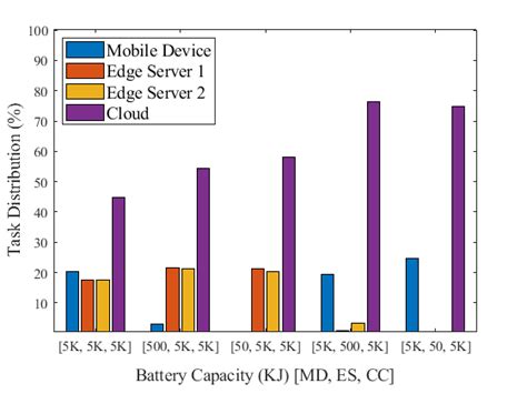 Comparisons Of Task Distributions For Varying Battery Capacity Download Scientific Diagram