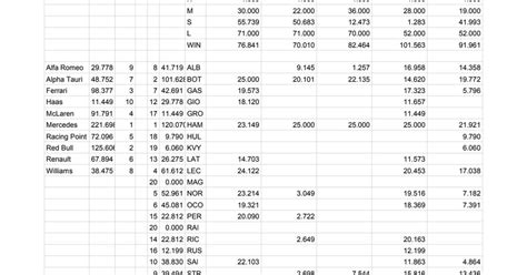 The Wdc And Wcc If Points Were Proportional To How Closely People Finished Formula1
