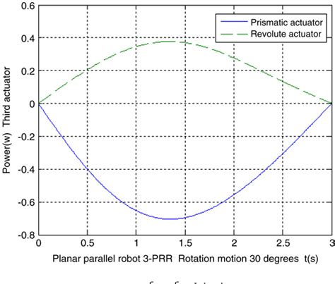 Figure 2 From Inverse Dynamics Of The 3 Prr Planar Parallel Robot