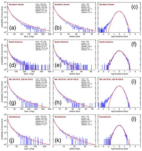 Acp Intermittency Of Gravity Wave Potential Energies And Absolute Momentum Fluxes Derived From