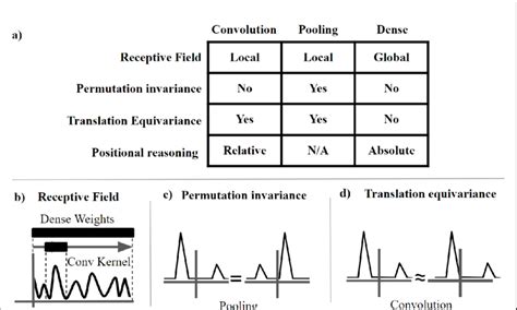 Layer Taxonomy And The Resulting Positional Reasoning A Each Property Download Scientific