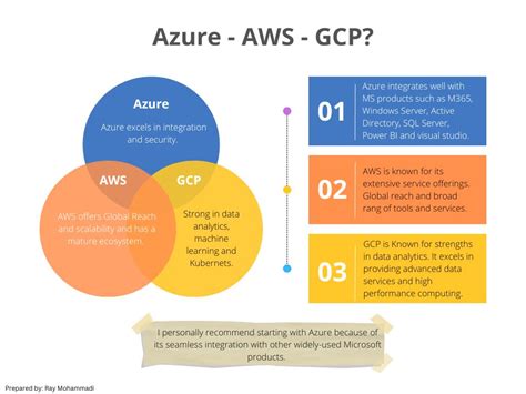 Ray Mohammadi On Linkedin Cloudproviders Azure Aws Gcp Cloud Cloudengineerig Cloudcomputing