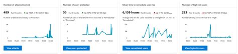 Microsoft Entra Id Protection Overview Microsoft Entra Id Protection Microsoft Learn