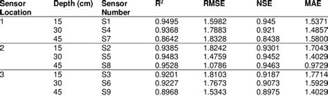 Performance Evaluation Parameters For Sensors At Different Depths Download Scientific Diagram