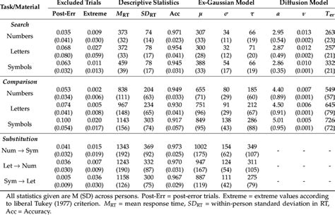 Descriptive Statistics Of Response Time RT Scores And Model Parameters Download Table