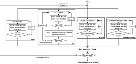Flowchart Of The Midterm Stochastic Hydrothermal Scheduling Download Scientific Diagram