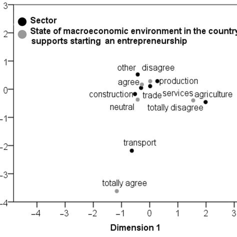 Macroeconomic Environment In The Country Is Favourable For Business Download Scientific Diagram