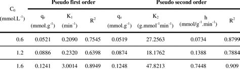Parameters And Coefficients Of Determination Of Pseudo First Order And Download Scientific