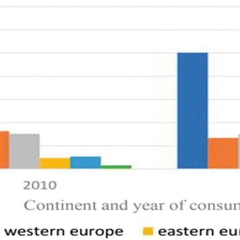 Global Trend In Paper Consumption Download Scientific Diagram