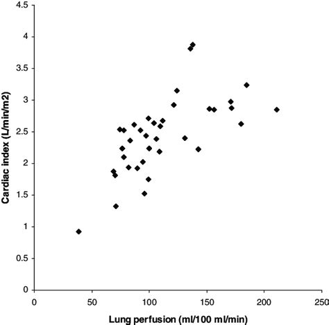 Reduced Average Lung Perfusion In Subjects With Decreased Cardiac Index Download Scientific