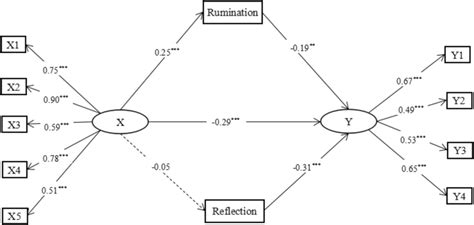 Standardized Coefficients For The Structural Equation Model N 706