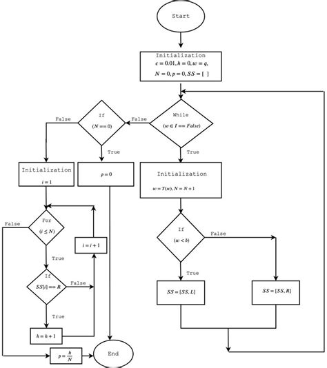 Flowchart For Feature Extraction Step Of 1 Layer Chaosnet Tt Ss Algorithm Download Scientific