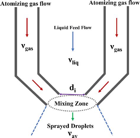 A Schematic Representation Of External Mixing In A Two Fluid Nozzle