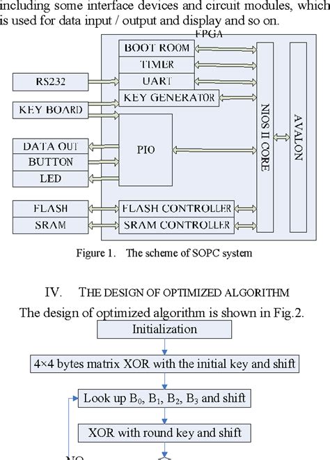 Figure 2 From The Optimized Design Of Rijndael Algorithm Based On Sopc