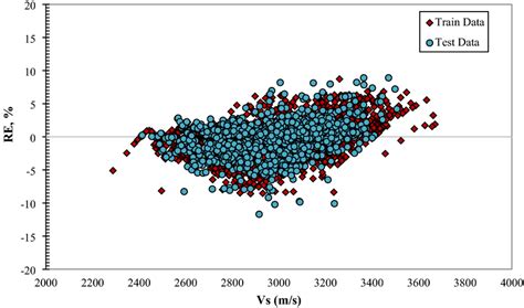 Relative Error Distribution Of The Designed Et Model Based On One Input