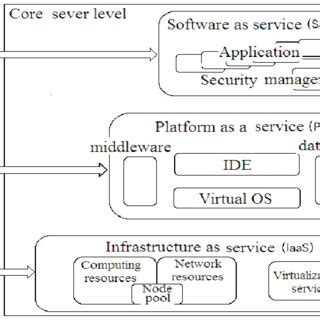Cloud Computing Infrastructure Download Scientific Diagram