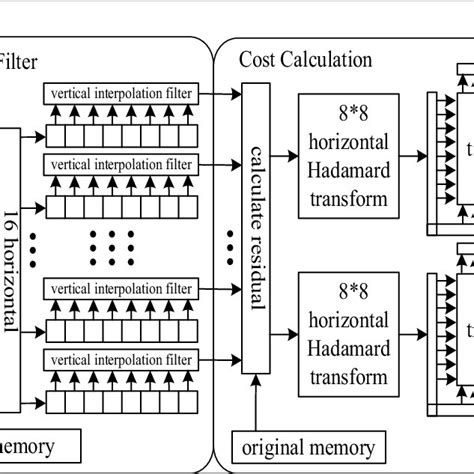Proposed Merge Hardware Architecture Download Scientific Diagram