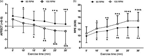 Comparisons Of The Affective Responses A And The Rating Of Perceived Download Scientific
