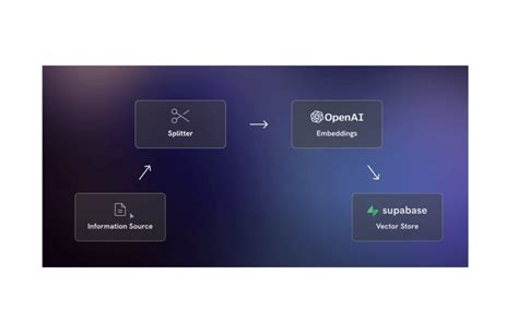 Build A Rag Chatbot With Openai And Langchain Dev Community