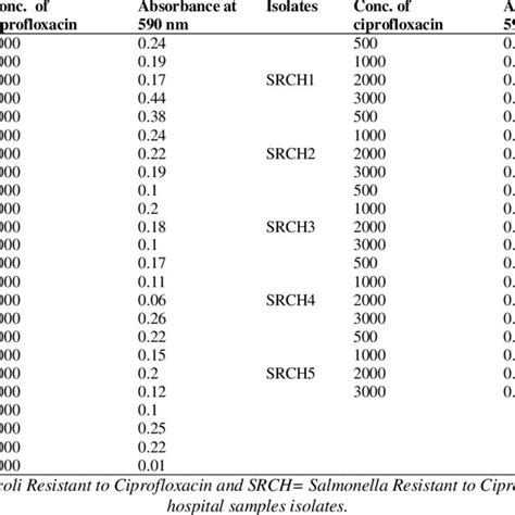 Identification Test Result Of Escherichia Coli And Salmonella Spp Download Table