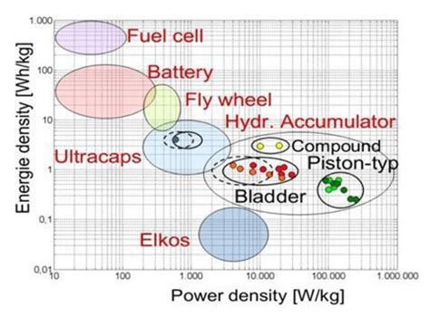 Fig1 Energy And Power Density For Different Types Of The Energy